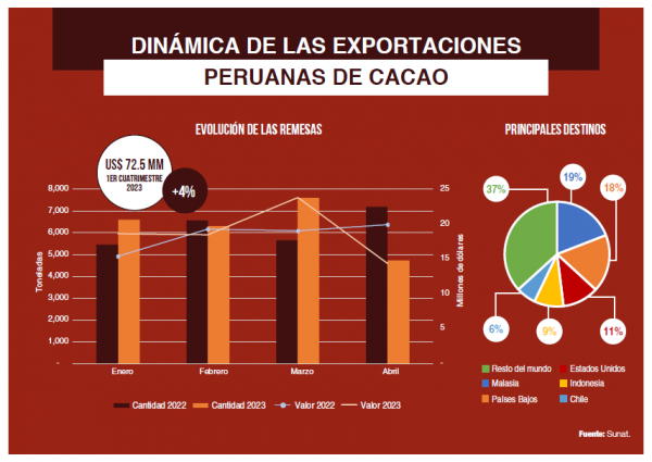 exportaciones-de-cacao - PortalPortuario