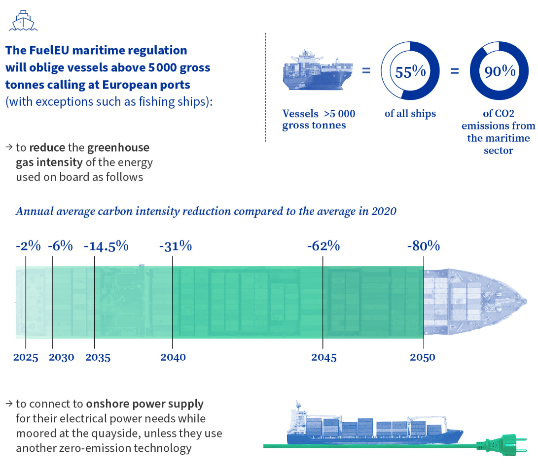 Estados miembros de la Unión Europea acuerdan el reglamento FuelEU ...