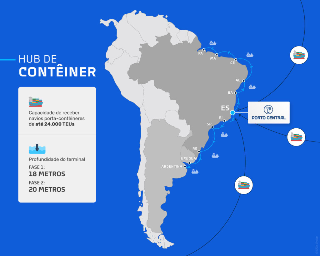 Porto Central e Praxys se unem para criar hub de contêineres na América ...